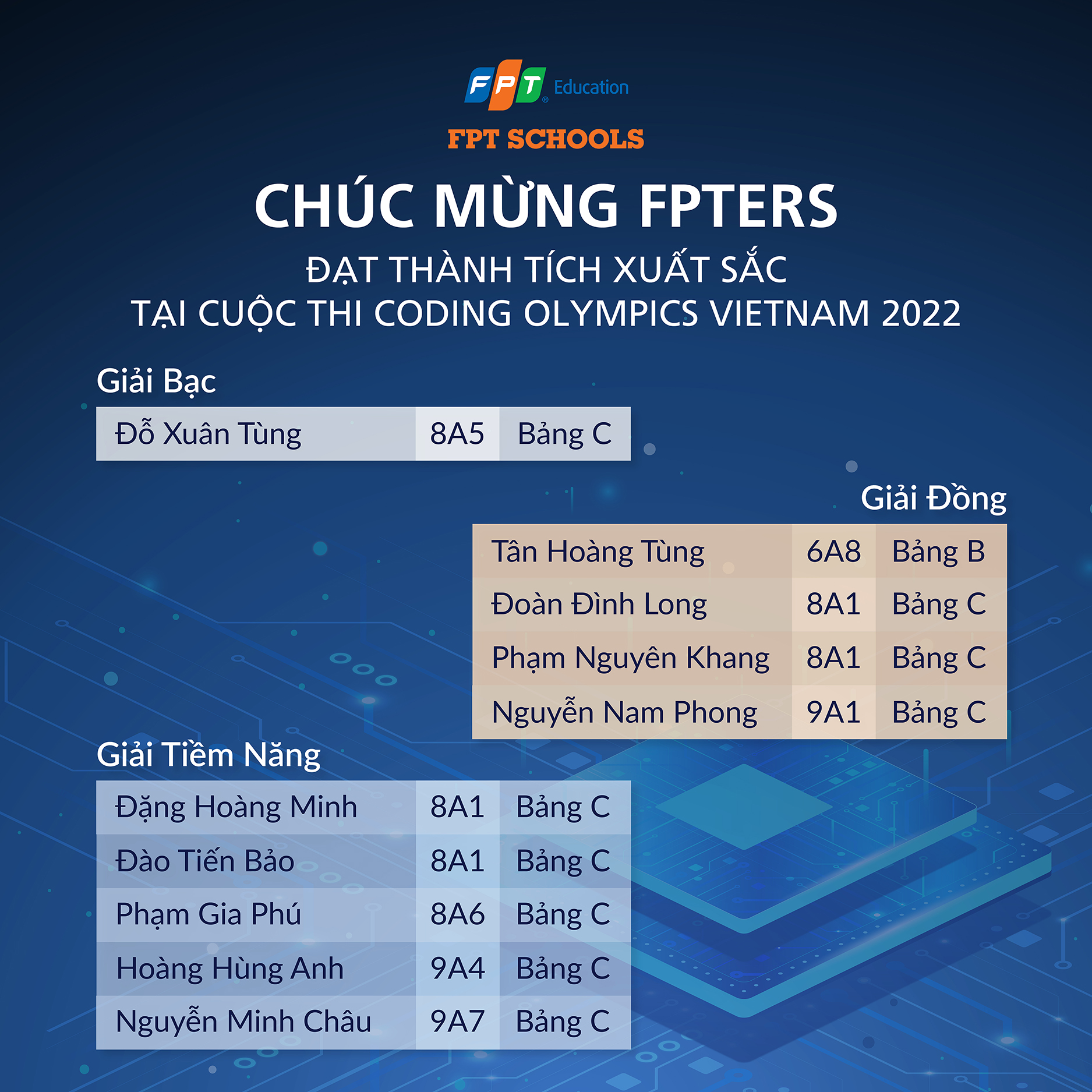 "Lập trình viên nhí" FPT Schools Cầu Giấy đạt 10 giải thưởng tại Coding OLympics VietNam 2022 ...